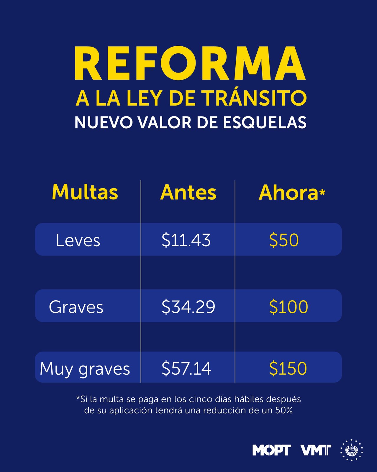 Conoce las nuevas infracciones y valor de esquelas de la reforma a la Ley de Tránsito