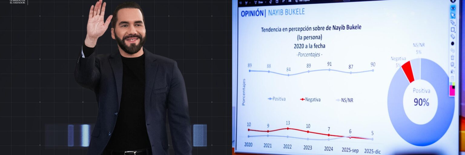 El presidente Bukele cierra 2025 con 90 % de aprobación según Cid Gallup